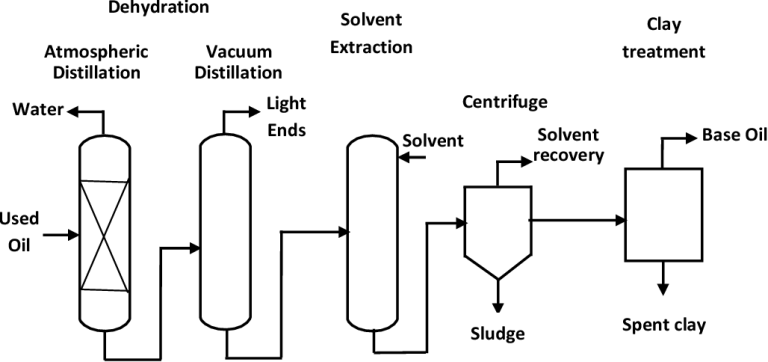 Re-Refining Used Oil: A Sustainable Approach to Lubricant Management ...