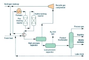 Hydrocracking vs. Catalytic Reforming Technologies in Crude Oil ...