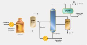Exploring the Visbreaking Process in Petroleum Refineries - PurePath