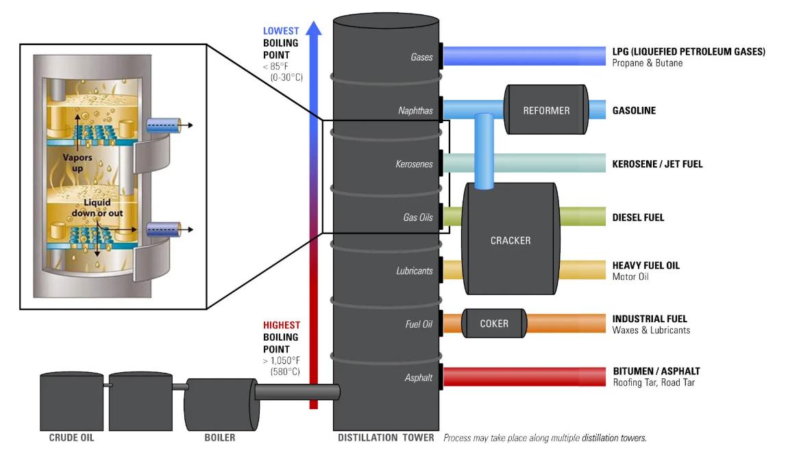 What Are the Process of Crude Oil Distillation? - PurePath