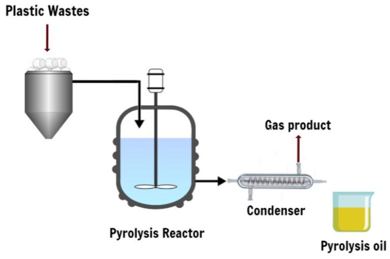 Step-by-Step Guide to Pyrolysis Technology for Waste Plastic Recycling ...