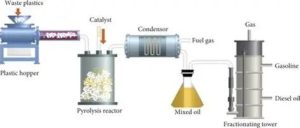 How Can We Turn Plastic into Diesel Fuel? - PurePath